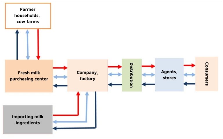 Evaluation of Vinamilk's Supply Chain Model